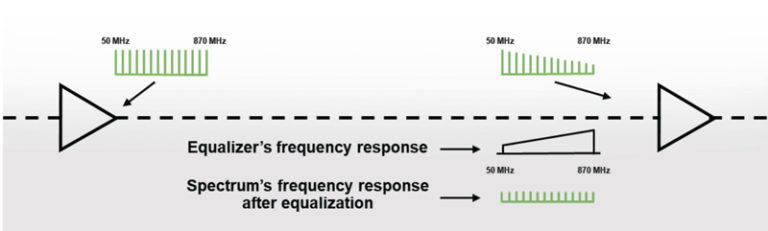 How Adaptive Equalization Works
