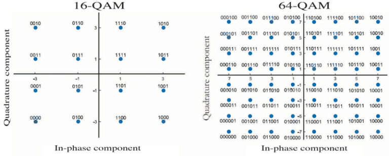 Signal Quality Characterization of RF Communication Systems